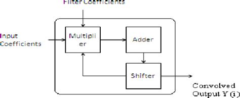 Figure 1 From Modeling Of Digital Recursive Filters For Analog Signal