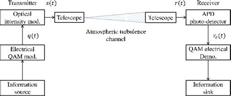Figure 2 From Performance Of Rectangular Qamfso Systems Using Apd Receiver Over Atmospheric
