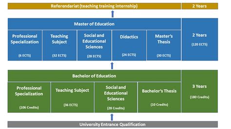 Teaching At Vocational Schools Vocational Education Bachelor Master
