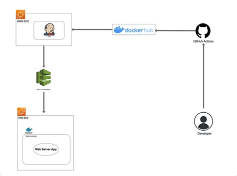 Ci Cd 透過 Github Actions、docker Hub Webhooks、jenkins與aws Codedeploy