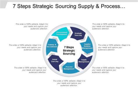 7 Steps Strategic Sourcing Supply And Process Management Ppt PowerPoint