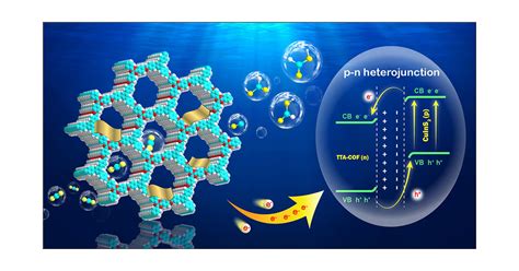 Fabrication Of Pn Heterostructured Photocatalysts With Triazine Based Covalent Organic