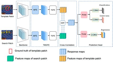 Symmetry Free Full Text Global Multi Scale Optimization And Prediction Head Attentional
