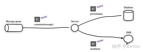 响应式编程和vertx 知乎