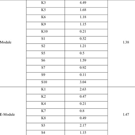 Stem Integrated Module Effect Size By Education Level Download
