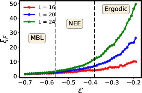 Figure 10 From Diagnostics Of Nonergodic Extended States And Many Body Localization Proximity
