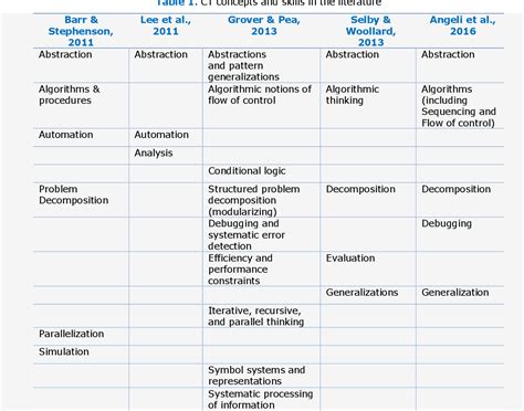 Table 1 From Developing Computational Thinking In Compulsory Education Semantic Scholar