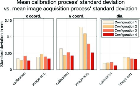 Systematic Error And Expanded Measurement Uncertainty Of X Y Z