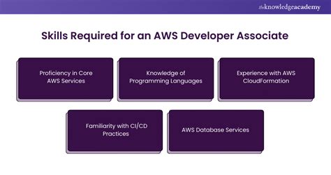 Aws Developer Associate Vs Solutions Architect Which Is Better