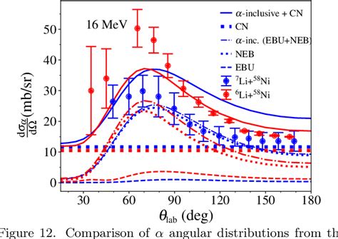 Figure 12 From Inclusive Breakup Cross Sections In Reactions Induced By The Nuclides He6 And Li6