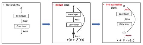 1 Comparison Of Classical Cnn Resnet And Pre Act Resnet Download Scientific Diagram