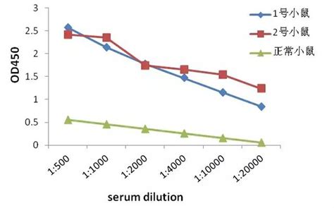 超有用的 Excel 折線圖繪製技巧 每日頭條