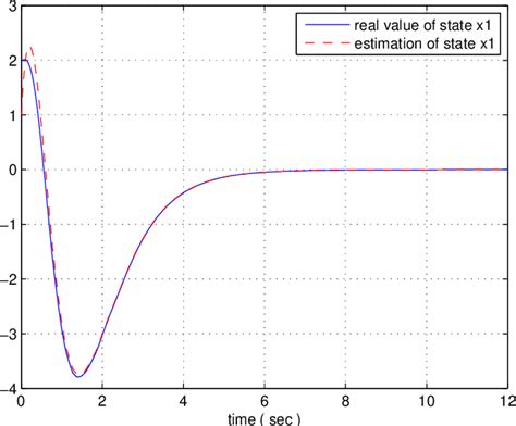 Figure From Global Output Feedback Stabilization For A Class Of Nonlinear Systems With Unknown