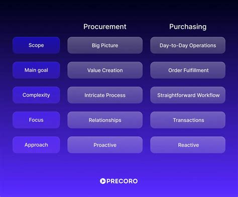 Procurement Vs Purchasing Key Differences Explained