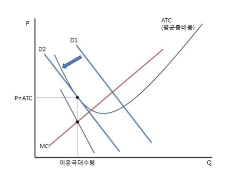경제학원론 031제15장 독점적 경쟁 ④독점적 경쟁시장의 균형 네이버 블로그