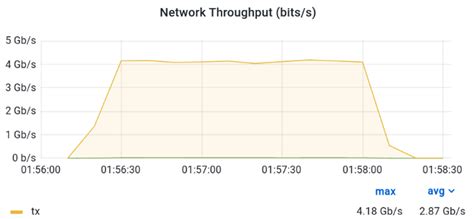 Upload Throughput Evaluation Xa Net Services
