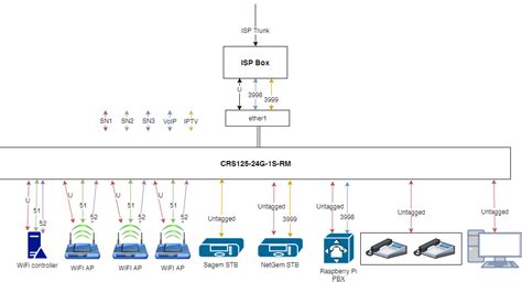 Switch Vlan Setup General Mikrotik Community Forum