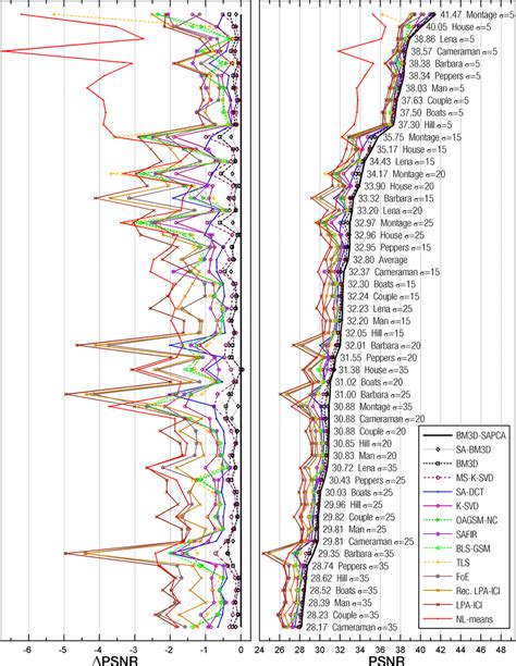 Psnr Comparison Of Various Denoising Algorithms Right Psnr Results Download Scientific