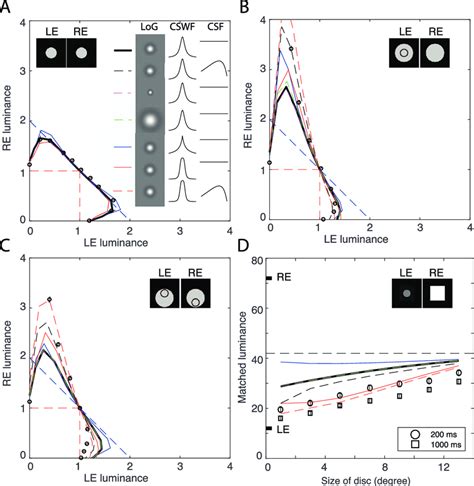 Binocular Luminance Summation Of Luminance Discs With Asymmetric Download Scientific Diagram
