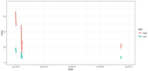 Query On Time Series Plot Tidyverse Posit Community