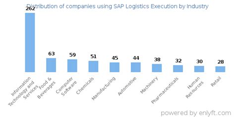 Companies Using SAP Logistics Execution And Its Marketshare
