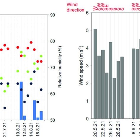 The Intra Seasonal Variation Of Basic Parameters Precipitation Pm Download Scientific Diagram
