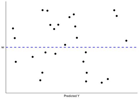 10 Ols Assumptions And Simple Regression Diagnostics Quantitative
