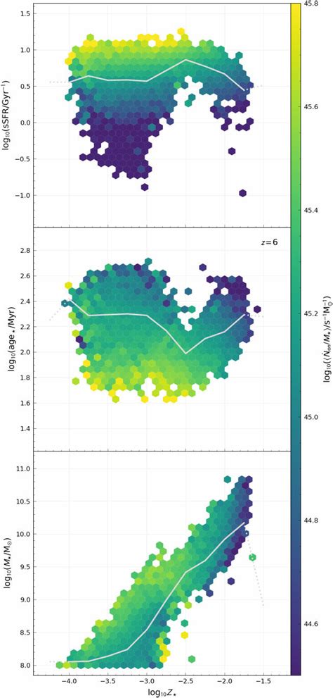 From Top To Bottom Stellar Age Specific Sfr And Stellar Mass As A