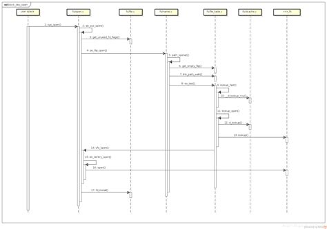Linux Kernel Open系统调用open系统调用流程图lqp276的博客 Csdn博客 Linux Kernel Open系统调用open系统调用流程图lqp276的博客 Csdn博客