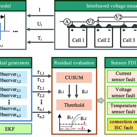 Pdf Multi Fault Detection And Isolation For Lithium Ion Battery Systems