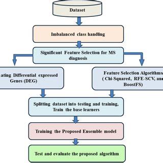 Proposed Model Framework Download Scientific Diagram