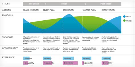 Experience Map Pesan Antar Makanan By Faiz Muchazmi Medium