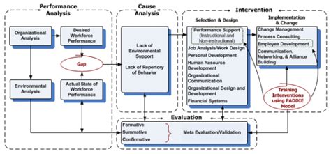 Human Performance Technology Carley Corporation