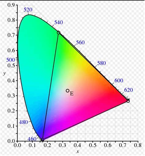 The Cie 1931 Xy Chromaticity Diagram Showing The Cie Rgb Primaries Download Scientific Diagram