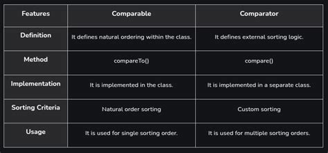 Comparator Vs Comparable Interfaces In Java Heshan Umayanga