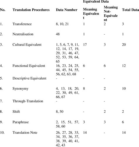 Table Of Translation Procedures Download Table