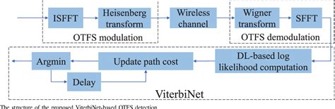 figure 1 from viterbinet based signal detection for otfs system semantic scholar