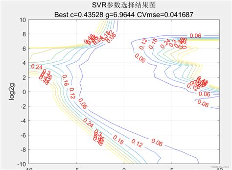 负荷预测一种改进支持向量机的电力负荷预测方法研究（matlab代码实现）matlab负荷预测 Csdn博客