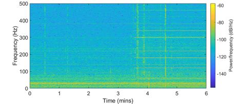 Spectrogram Of Audio Recording With Noise Source After 3 5 Min