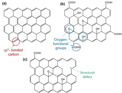 Structures Of A Graphene B Graphene Oxide C Reduced Graphene Download Scientific Diagram