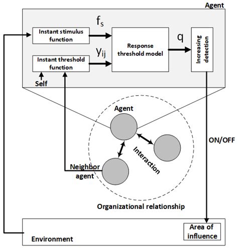 Energies Free Full Text An Autonomous Distributed Coordination Strategy For Sustainable