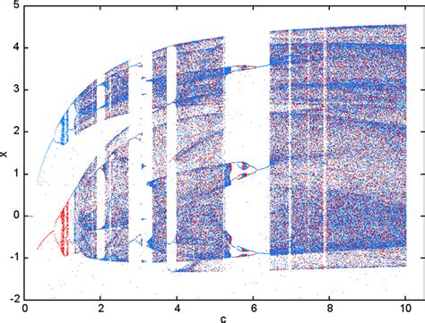 Bifurcation Diagram With Two Sets Of Imposed Data Shows The Presence Of