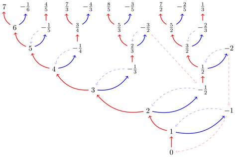 Recurrence Relations Enumerating All Fractions By X Mapsto X 1 And X Mapsto Frac1x