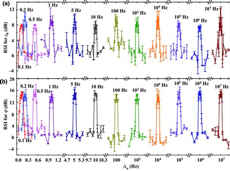 The Rsi Of A Sinusoidal Wave Signal Detected By The Phonon Laser