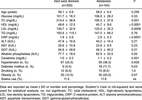 Baseline Clinical And Laboratory Parameters Download Table