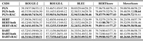 Table 1 From Towards Modeling Role Aware Centrality For Dialogue Summarization Semantic Scholar