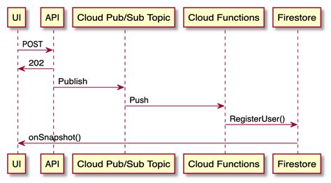複数のcloud Functions Entrypointsを1 Github Repositorynodejs With