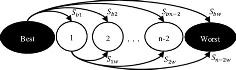 Comparisons With Respect To The Best Criterion And The Worst Criterion Download Scientific Diagram