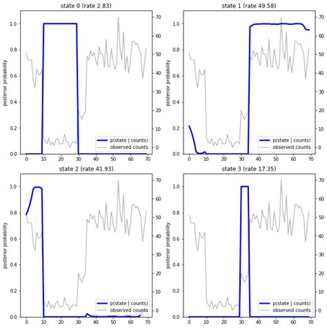 Multiple Changepoint Detection And Bayesian Model Selection