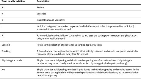 Table 1 From Dual Chamber Versus Single Chamber Ventricular Pacemakers For Sick Sinus Syndrome